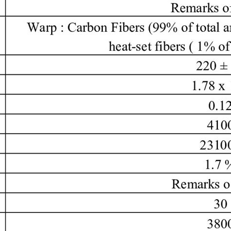 Properties Of Cfrp And Resin Download Table