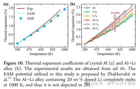 机器学习 分子动力学 第一性原理计算 热力学性质（熔化温度 And 热导率 And 热膨胀系数）第一性原理计算熔点 Csdn博客