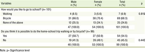 Preferences And Perceptions Regarding The Active Commuting To School