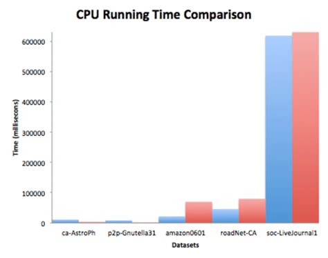6 CPU Running Time Comparison Download Scientific Diagram