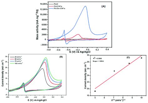 Cv Curve Of Pd C Pd Cnfs And Pd Sn Cnfs In 1 M Koh 1 M Ch 3 Ch 2 Oh