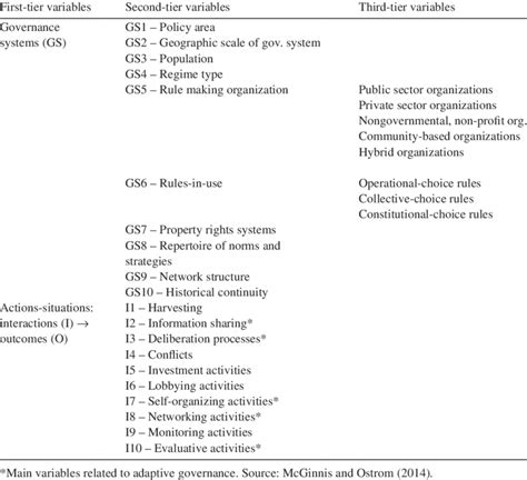 first second and third tier variables from the ses framework retained