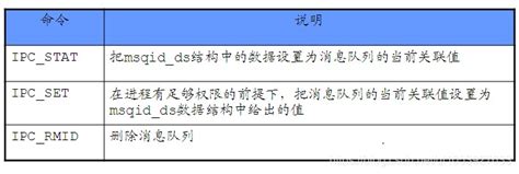 Linux消息队列:原理、api与应用实例 Csdn博客 Linux消息队列:原理、api与应用实例 Csdn博客