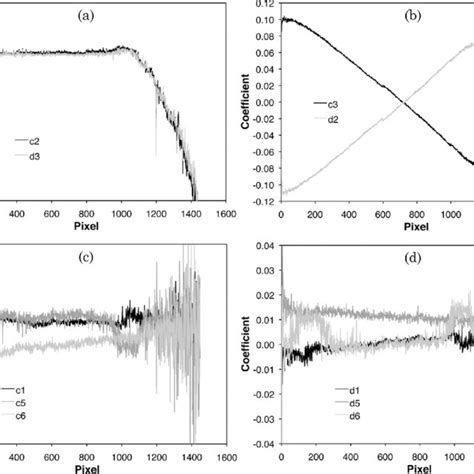 Pdf First Results From A Dual Photoelastic Modulator Based Polarimetric Camera
