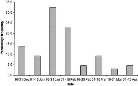 Temporal Frequency Of Laying Dates In The Black Kite Population Of