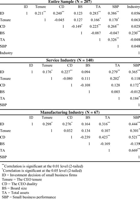 pearson bivariate correlation analysis download table