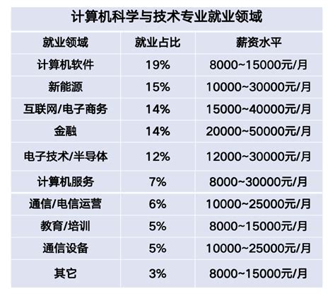 计算机类24个专业方向、就业前景及择校五要素分析，零基础入门到精通，收藏这一篇就够了 计算机科学与技术 计算机科学与技术下面的专业方向有哪些