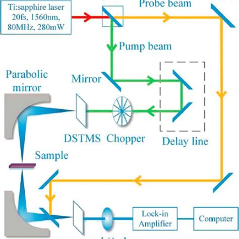 Basic Principle Of LIBS Spectroscopy Download Scientific Diagram