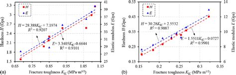 Relationship Between The Fracture Toughness Elastic Modulus And Download Scientific Diagram