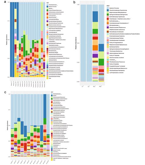 Stacked Bar Plots To Depict Identified Asvs A Comparison Of Relative
