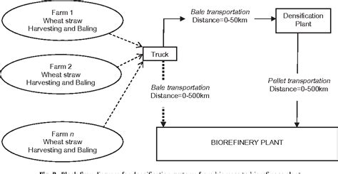 Figure From Technoeconomic Analysis Of Wheat Straw Densification In The Canadian Prairie