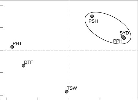 Varimax Rotated Principal Component Loadings Showing Similarities Among