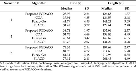 Table 1 From A Fuzzy Gain Based Dynamic Ant Colony Optimization For
