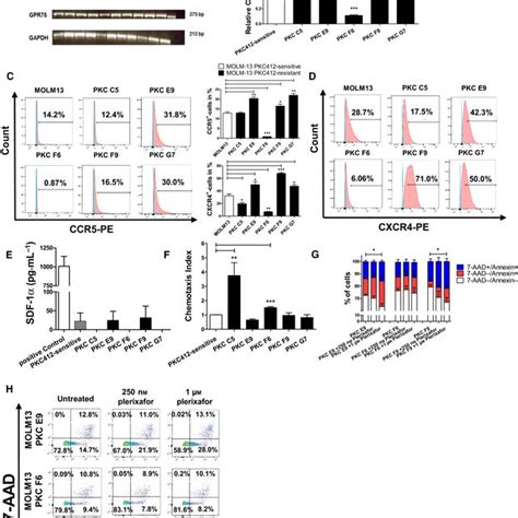 Microarray Analysis For Differences In Mrna Expression Between Download Scientific Diagram