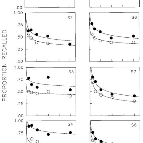 Proportion Correct For 8 Subjects In The Free Recall Experiment The