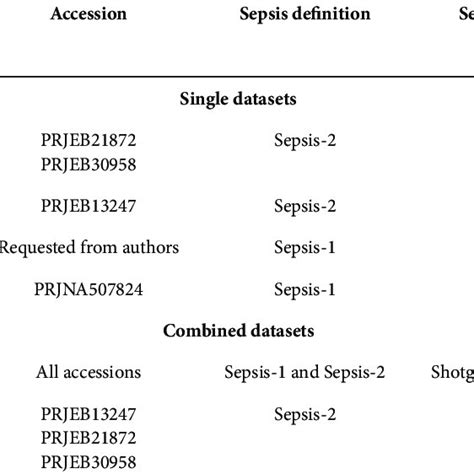 Summary Of Metagenomic Datasets Sample Sizes Indicated Here Are Those