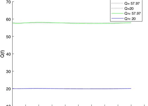Example Of Approximation Of Q S 20 And Q P 577901 For α 07