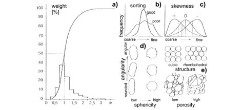 10 Sediment Properties A Grain Size Distribution As Cumulative