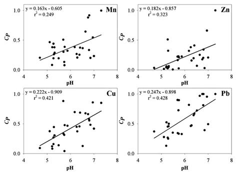 Regression Plots Between Ph And The Partition Coefficient Between