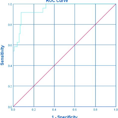 Roc Curve Analysis Of C1 Inh Levels In Diagnosing Type Ii Hae Roc