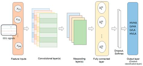 Sensors Free Full Text Eeg Based Emotion Classification In