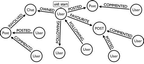 Get A Given Nodes Related Distinct Node Count Cypher Neo4j Online