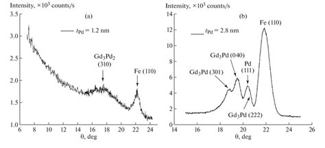 Rocking Curves From Samples A 1 And B 2 Download Scientific Diagram