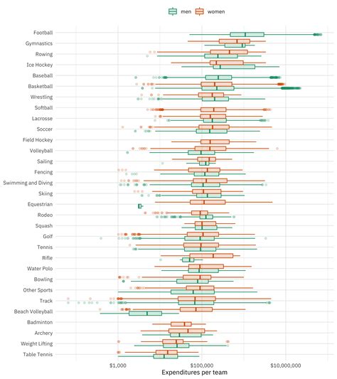 Handling Model Coefficients For Tidytuesday Collegiate Sports Julia Silge