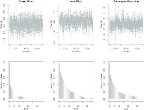 Figure A1 Convergence In Markov Chain Monte Carlo Sampling Top Row