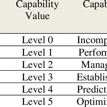 Capability Scale Of Process Capability Model Download Scientific Diagram