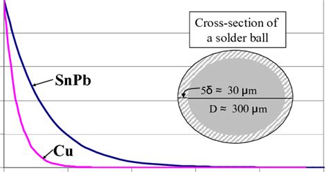 Current Density Variation With Depth Download Scientific Diagram