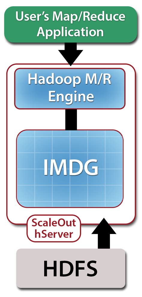 Hserver In Memory Mapreduce Scaleout Software