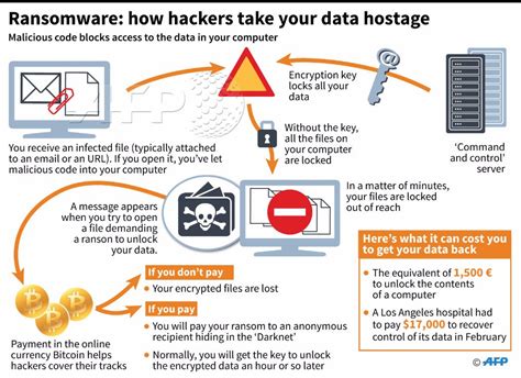 Ransomware Malicious Code Blocks Access To The Data In Your Computer Allowing Hackers To Take