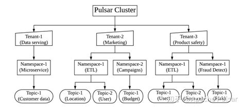 跨地域复制系列 一 Apache Pulsar Pulsar的跨地域复制机制介绍 知乎