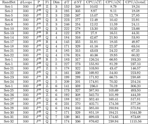 Table 1 From A Complete Approach For Termination Analysis Of Linear Programs Semantic Scholar