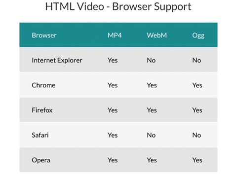 HTML Video I Tutorials