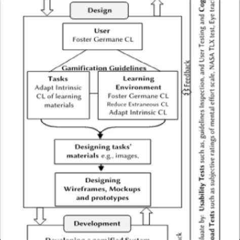 adaptive gamification design framework source adapted from [8