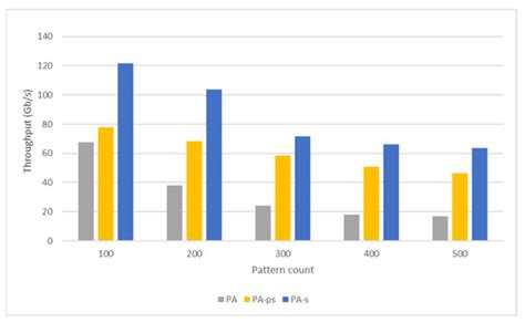 Applied Sciences Free Full Text Accelerating Pattern Matching Using