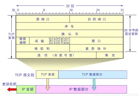 tcp ip四层模型各层主要协议详述 列举出四层模型对应的常见网络协议 csdn博客