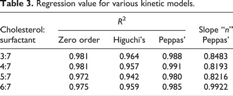 Regression Value For Various Kinetic Models Download Scientific Diagram