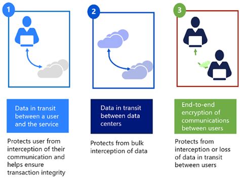 About Data Encryption Power Platform Microsoft Learn