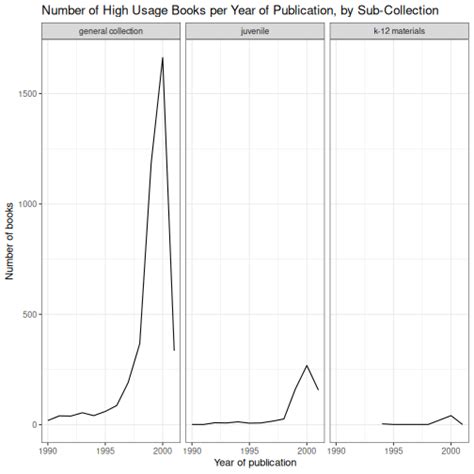 Introduction To R Data Visualisation With Ggplot2