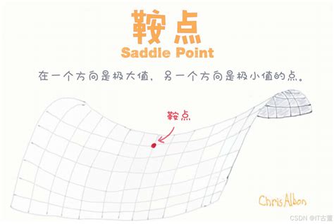 【漫话机器学习系列】155鞍点（saddle Point） Csdn博客