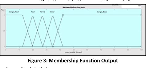 figure 3 from measuring corruption in indonesia using fuzzy logic