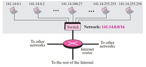 Three Level Addressing Subnetting Pedagogy Zone
