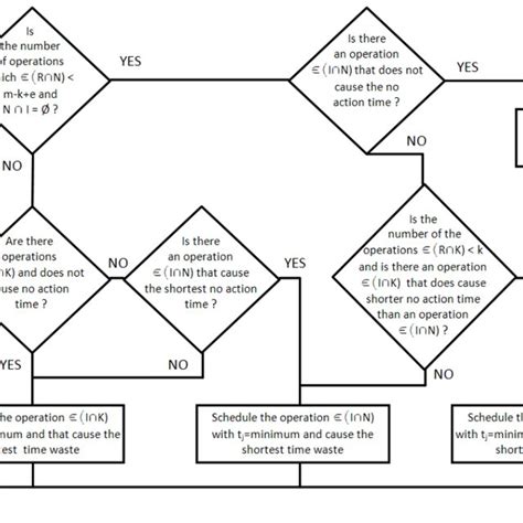 the multi workstation scheduling algorithm download scientific diagram