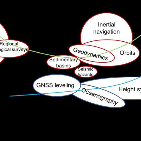 Required Accuracies And Resolutions For Airborne Gravimetry
