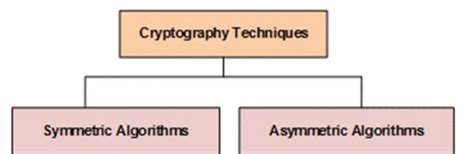 Cryptographic Techniques Download Scientific Diagram