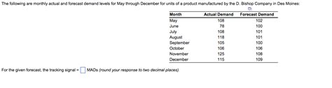 Solved Forecast Demand The Following Are Monthly Actual And