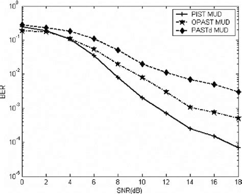 Figure 3 From A New Mmse Multiuser Detection Based On Interference
